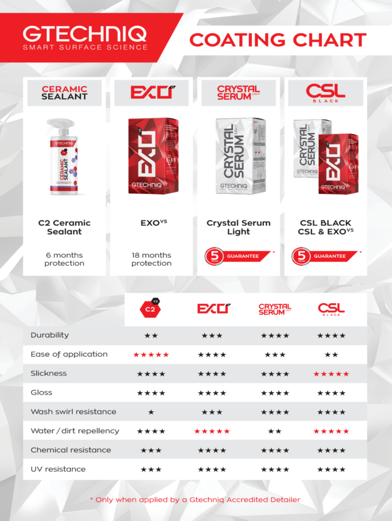 CSL Coating Chart Foam Board Poster - Gtechniq USA