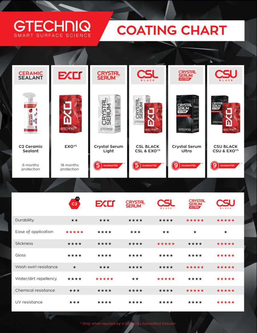CSU Coating Chart Counter Sign - Gtechniq USA