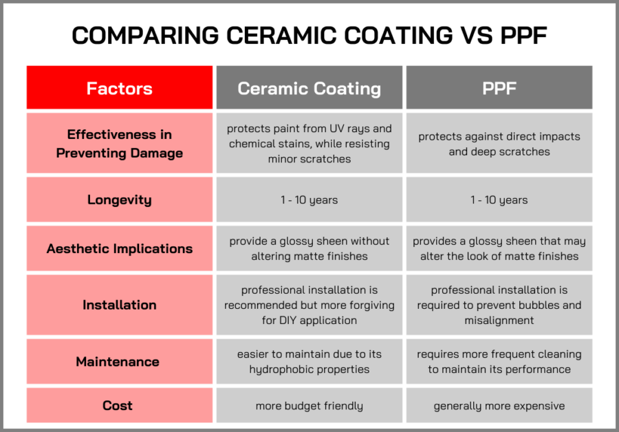 Ceramic Coating vs PPF: What You Need to Know